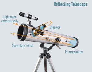 Reflector vs Refractor Telescope: Which is Better? (2025 Guide ...