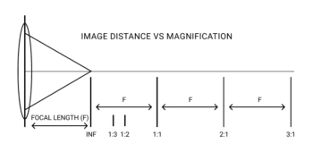 Magnification vs. Diopter: Understanding the Difference - Optics Mag
