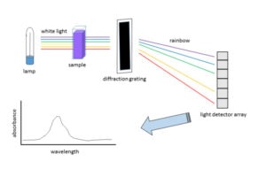 What Is Ultraviolet Spectroscopy? The Interesting Answer! - Optics Mag