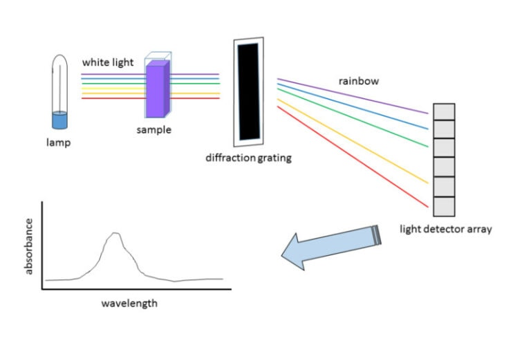 What Is Ultraviolet Spectroscopy? The Interesting Answer! - Optics Mag
