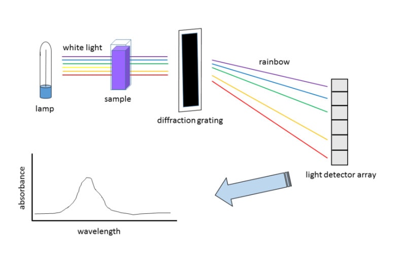 What Is Ultraviolet Spectroscopy? The Interesting Answer! - Optics Mag