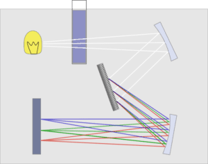 What Is Ultraviolet Spectroscopy? The Interesting Answer! - Optics Mag