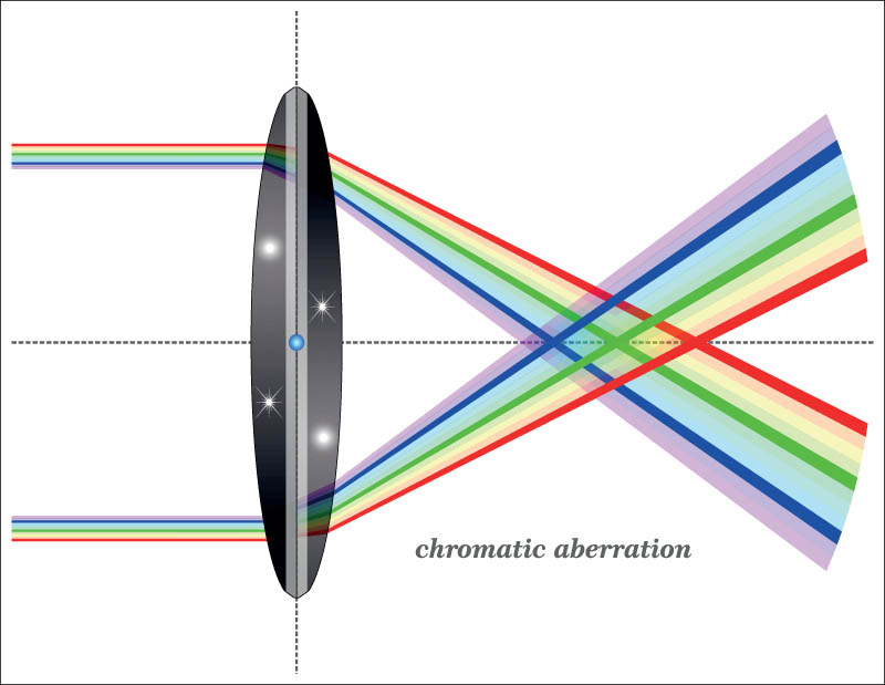 What Is Chromatic Aberration and How Do I Fix It? - Optics Mag