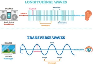 Are Light Waves Transverse or Longitudinal? The Interesting Answer ...